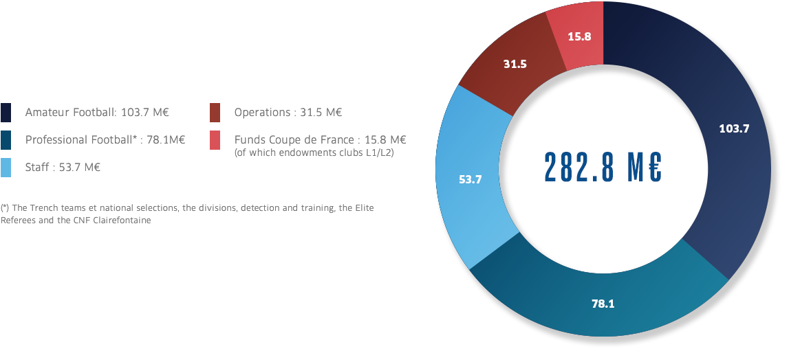 Key figures